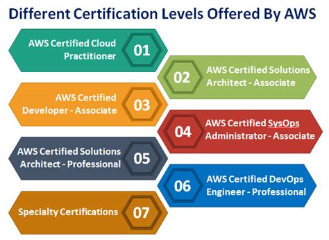The Expert Guide To Aws Certification Path Techno Pm Project Management Templates Download