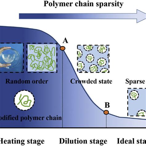 Trend Chart Of The Influence Of Temperature And Water Content On Viscosity Download