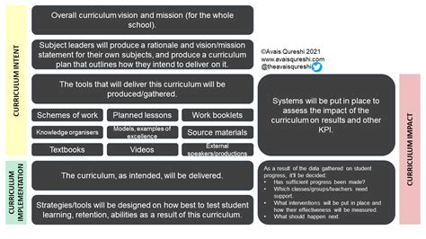 Curriculum Intent Implementation Impact Simplified Avais Qureshi