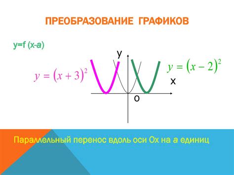 Функции и их графики Преобразование графиков презентация онлайн