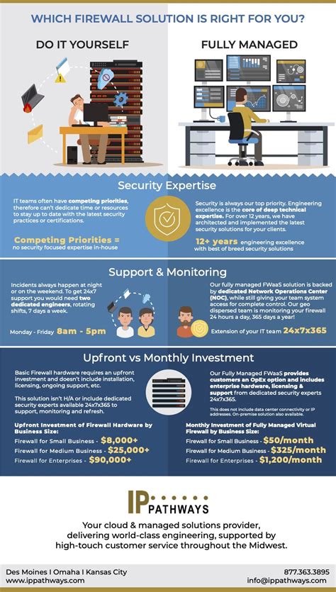 Firewall Comparison Do It Yourself Vs Fully Managed Solution Ip Pathways