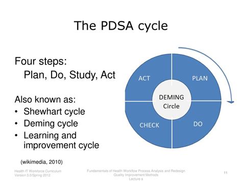Fundamentals Of Health Workflow Process Analysis And Redesign Ppt