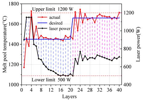 Closed Loop Control Of Melt Pool Temperature During Laser Metal Deposition