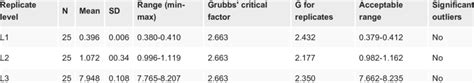 Summarizes The Result Of Grubbs Test With No Significant Outliers Download Scientific Diagram