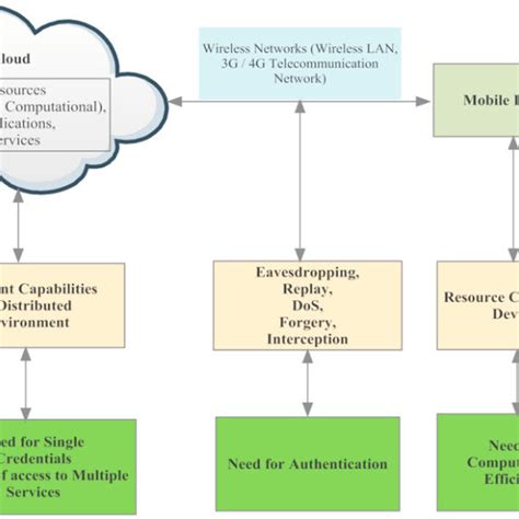 Cloud Based Networking Environment Download Scientific Diagram