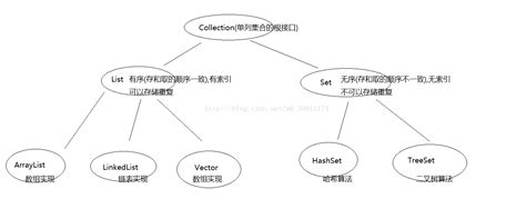 集合框架复习总结（一） 集合框架 汽车和高考 csdn博客