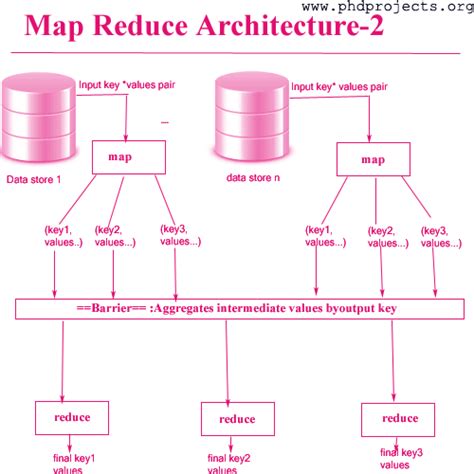 Phd Research Topic In Mapreduce Phd Projects