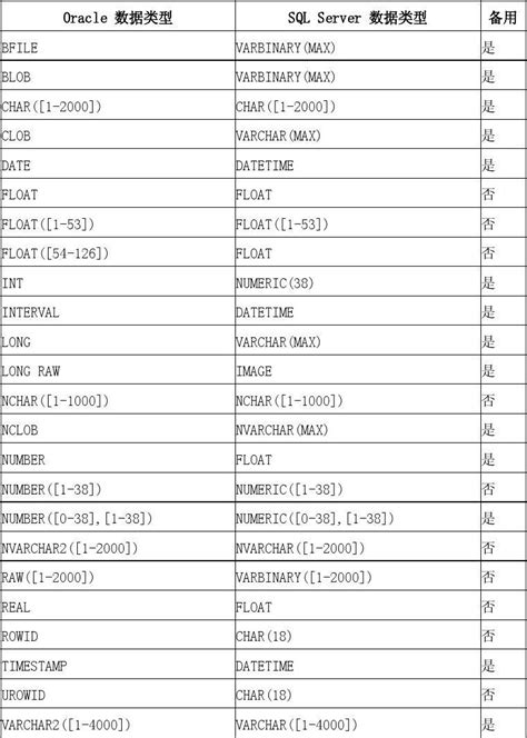 Oracle 和sql Server数据类型对照表word文档在线阅读与下载无忧文档