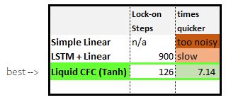 Comparing Other Models To A CfC Liquid Neural Network