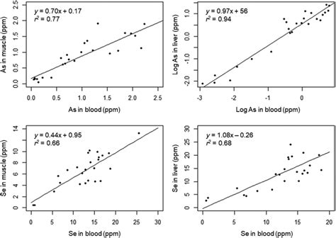 linear relationships between arsenic and selenium concentrations in