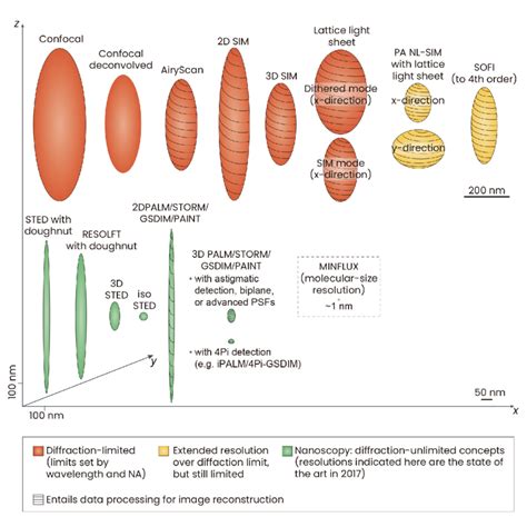 Comparison Of The Imaging Resolution Of Different Microscopy Download Scientific Diagram