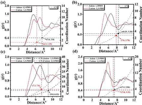 Figure 2 From Atomistic Molecular Dynamics Simulation And Cosmo Sac Approach For Enhanced 13
