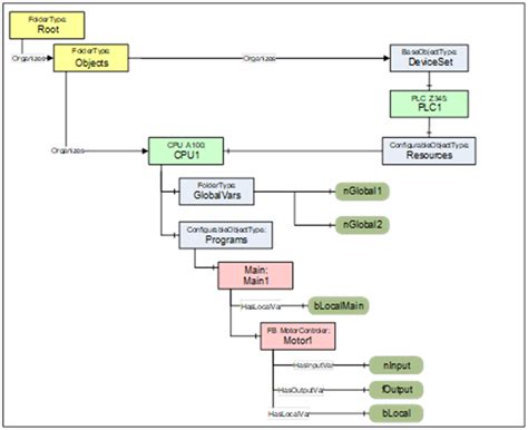 OPC UA 协议栈在控制器上移植需要的解决问题描述PLC的信息模型PLC OPC 信息模型 bailinjun 博客园