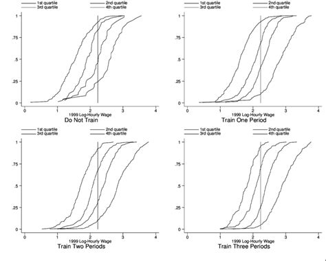 cdf of 1999 log hourly wages conditional on initial 1993 wage quartile