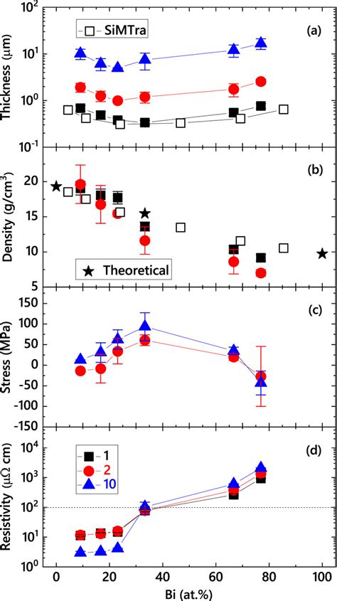 Dependence Of A Physical Thickness B Mass Density With Download Scientific Diagram