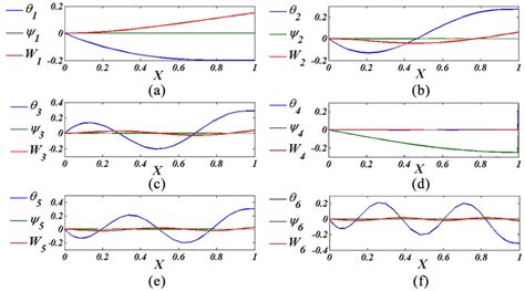 Af First Six Non Normalized Mode Shapes Of A Composite Cantilever Download Scientific