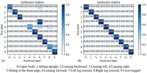 An Automated Sitting Posture Recognition System Utilizing Pressure Sensors