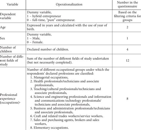 List Of Variables And Operationalization Download Scientific Diagram