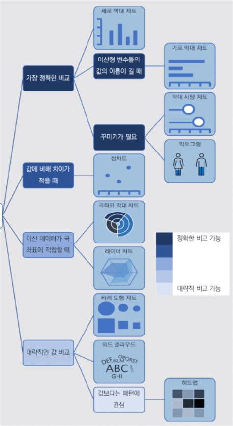 시각화 차트 선택 기준 끊임없이 진화하라