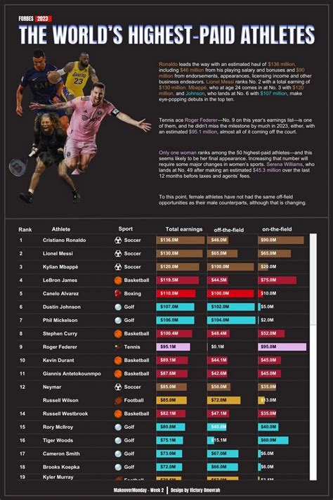 Victory Omovrah On Linkedin Datafam Makeovermonday Dataanalysis
