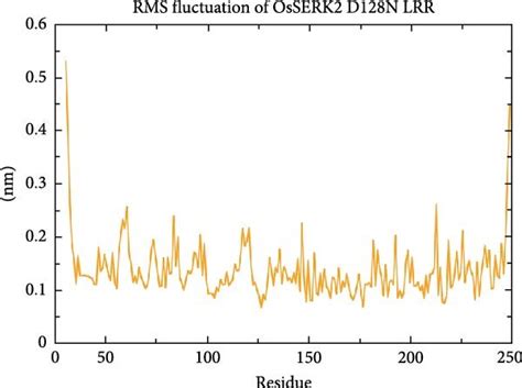 Rms Deviation Rmsd Rms Fluctuation Rmsf Radius Of Gyration Rg Download Scientific