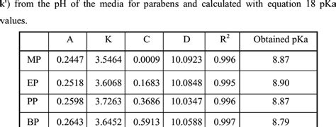Correlation Coefficients Of The Equation Described The Dependency Of Log Download Scientific