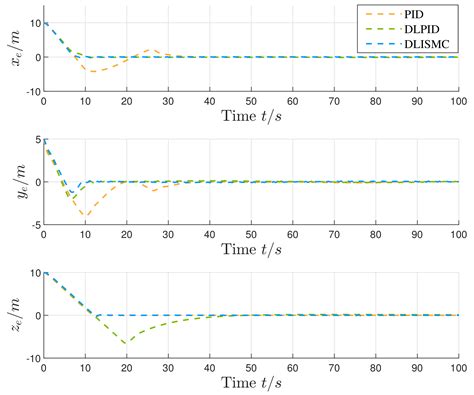Dual Loop Integral Sliding Mode Control Based Path Tracking With