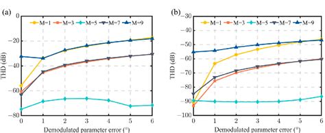figure 8 from five step phase shift based multiwavelength averaging for