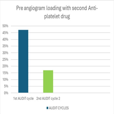 79 Improving Guideline Directed Dual Anti Platelet Therapy Administration And Appropriate Timing