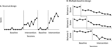 Figure 1 From Baseline Variability Affects N Of 1 Intervention Effect