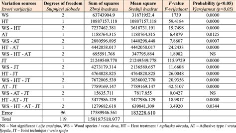 Results Of Multiple Variance Analysis Tablica 3 Rezultati Analize