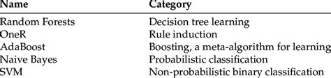 Machine Learning Algorithms And Their Respective Categories Download