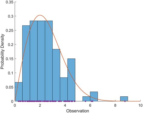 概率and概率密度——直方图 概率密度直方图 Csdn博客