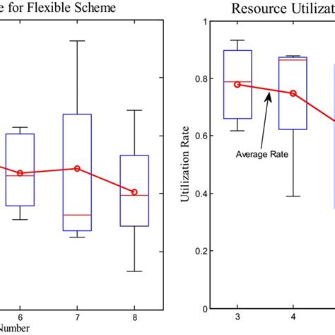 Resource Utilization Rates For Both Schemes With Different Numbers Of Download Scientific