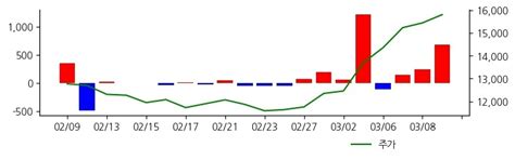 오늘 주식 종목 추천 Tcc스틸 주가 310 금요일 추천 종목 입니다