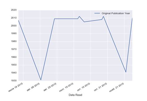 Python How To Plot Object Type Data In Pandas Stack Overflow
