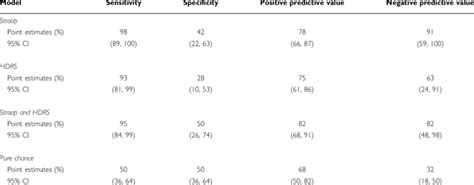 Logistic Regression Models With 95 Confidence Intervals Download Table
