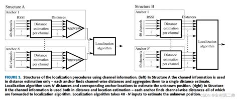 Lbs（基于位置服务）常见定位技术综合分析lbs定位 Csdn博客