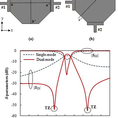 Layout Of Octagonal Patch Resonator A Single Mode B Dual Mode And C