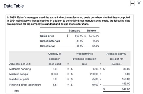 Solved Х Data Table Predetermined Overhead Allocation Rate