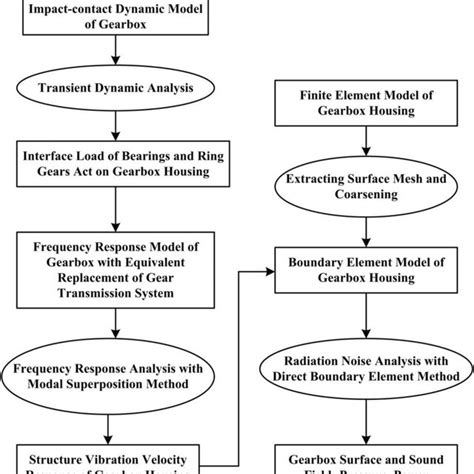 The Schematic Of The Acoustic Prediction For The Planetary Gearbox Download Scientific Diagram
