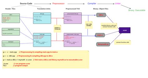 C C 编译过程看完还不懂C 编译过程来捶我 c 编译过程的五个阶段 CSDN博客