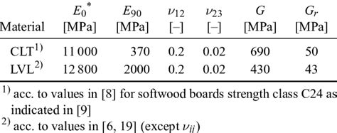 Elastic Material Stiffness Properties Used For The FEM Simulations Download Scientific Diagram