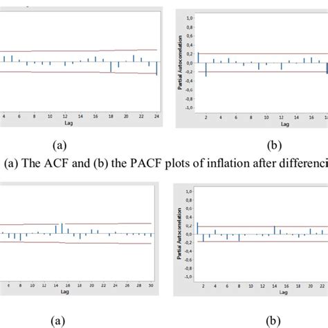 a time series plot of inflation after differencing lag 24 and b