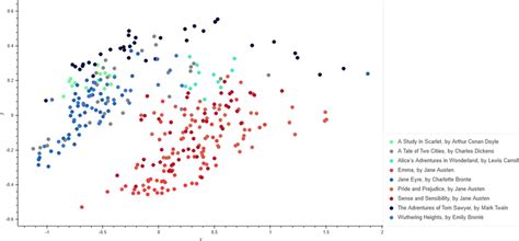 A Pca Of The Distance Matrix Table Of All Nineteenth Century Novels Download Scientific