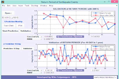 tests validation of the prediction model by using correlation