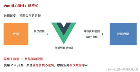 【前端学习笔记】vue Day1 Vue 快速上手 Csdn博客