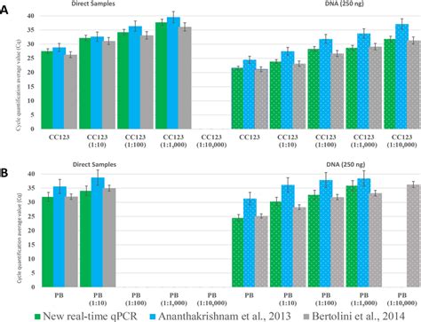 Relative Sensitivity Average Of Cq Values Of The New Real Time Qpcr