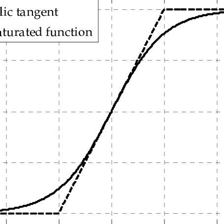 PDF Discrete PID Controller Tuning Using Piecewise Linear Neural Network