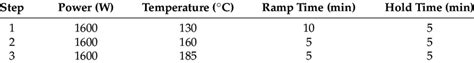 Parameters Of The Microwave Assisted Extraction Procedure Download Scientific Diagram